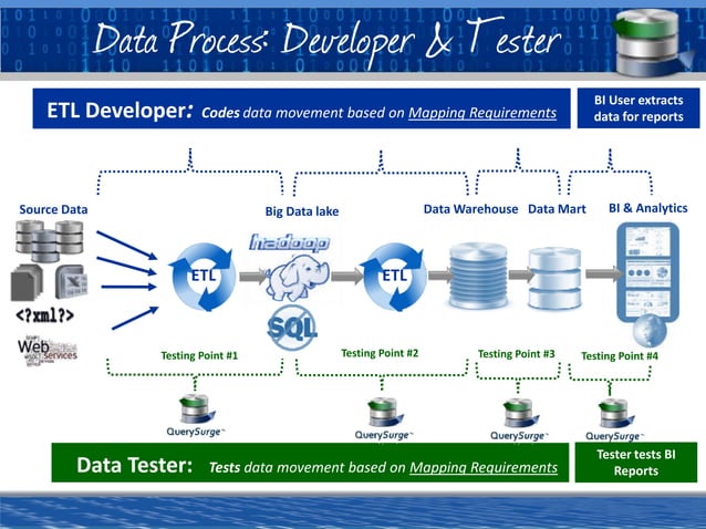 Testguild And Querysurge Presentation Devops For Data Testing Ppt