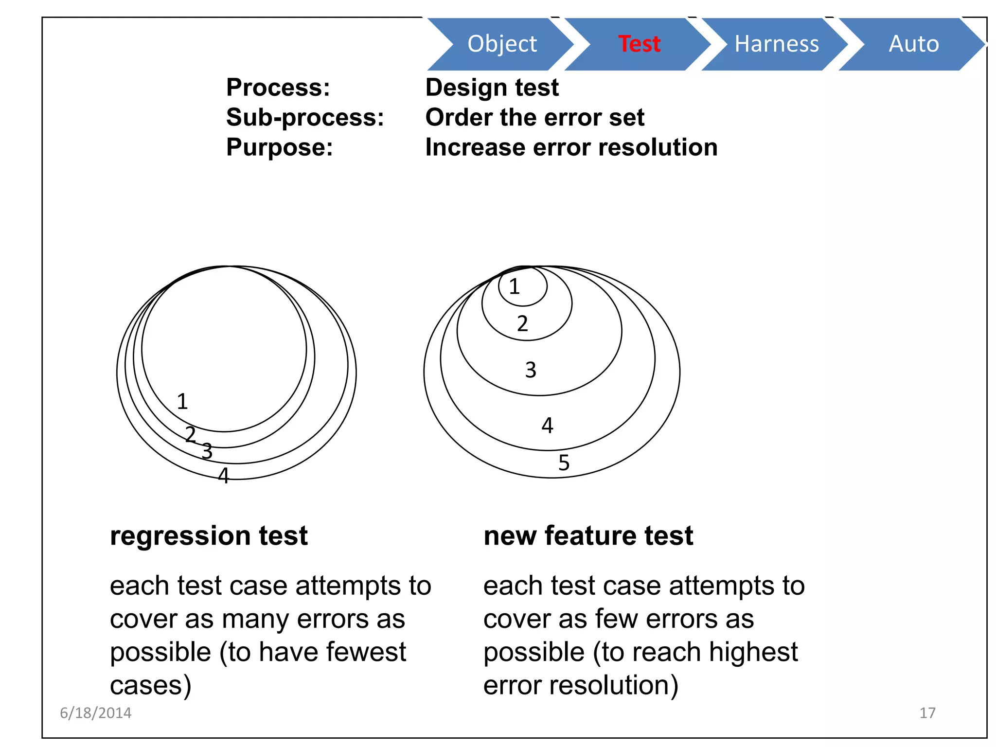 Testware Hierarchy For Test Automation Ppt