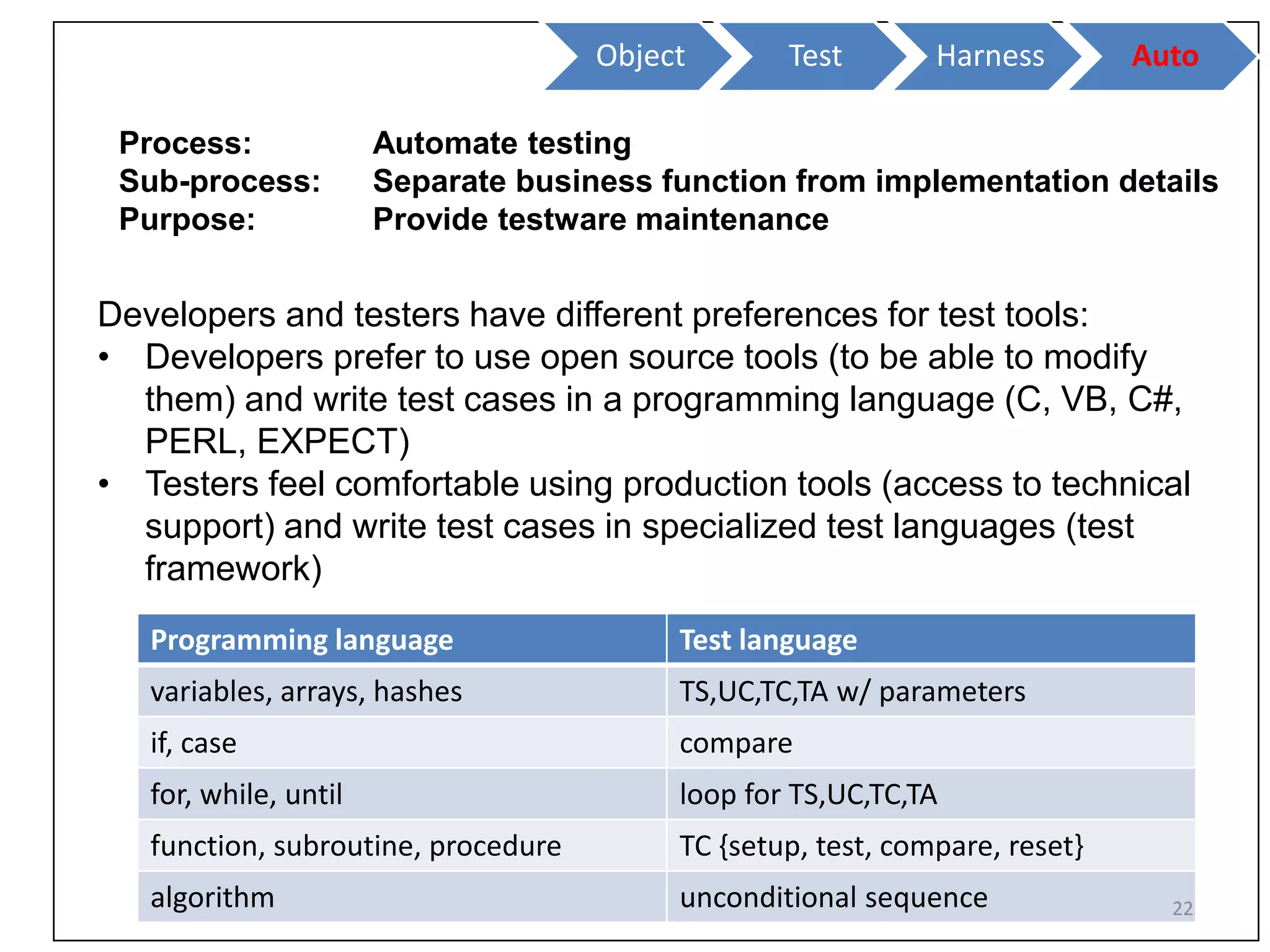 Testware Hierarchy for Test Automation | PPT