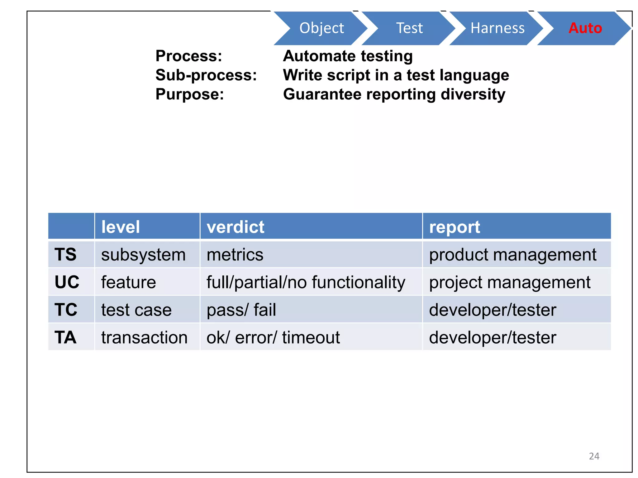 Testware Hierarchy For Test Automation Ppt