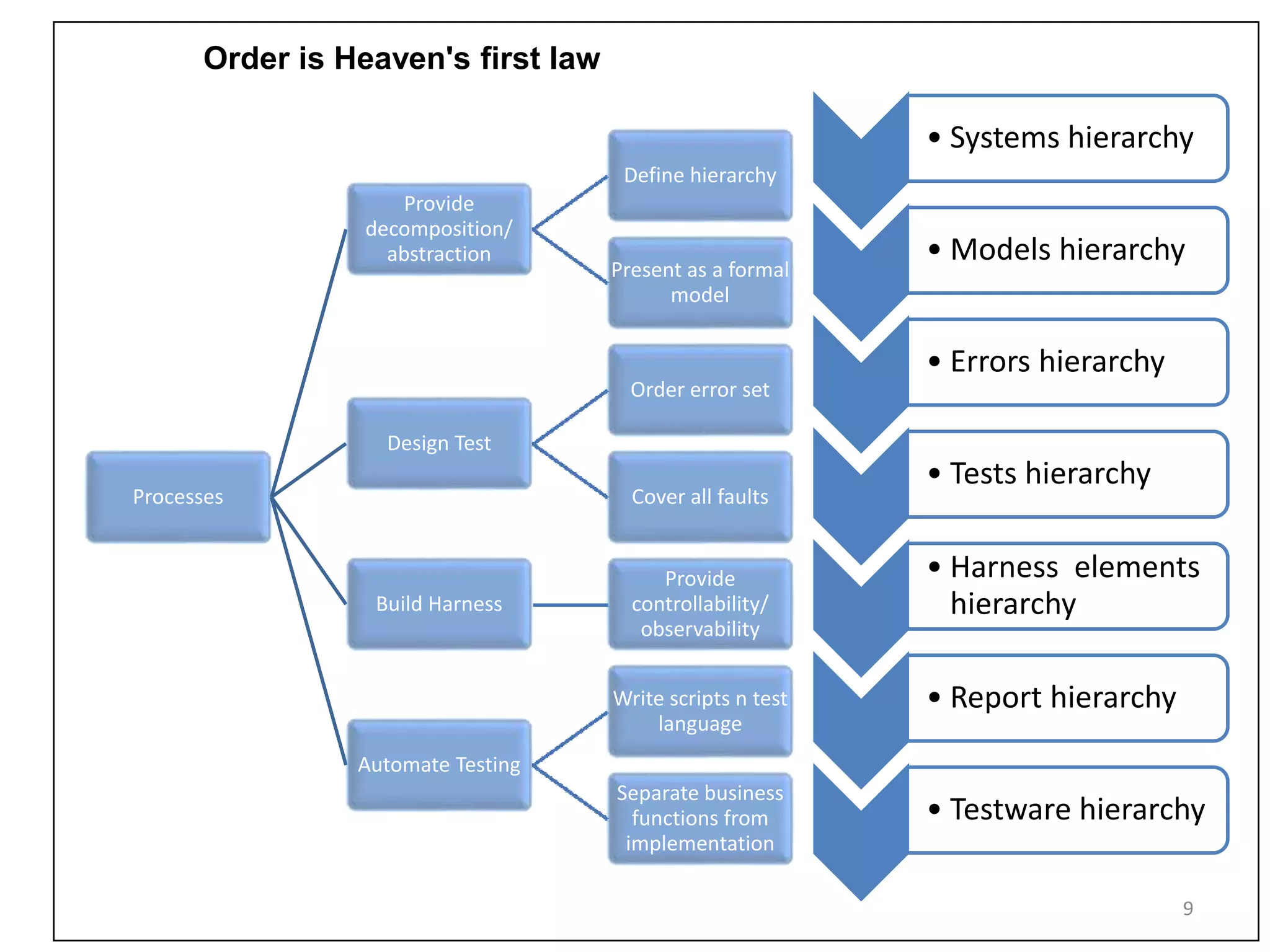 Testware Hierarchy for Test Automation | PPT