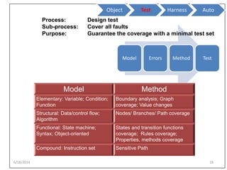 Testware Hierarchy for Test Automation | PPT