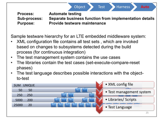 Testware Hierarchy for Test Automation | PPT
