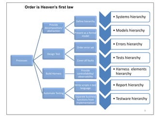 Testware Hierarchy for Test Automation | PPT