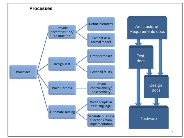 Testware Hierarchy For Test Automation Ppt