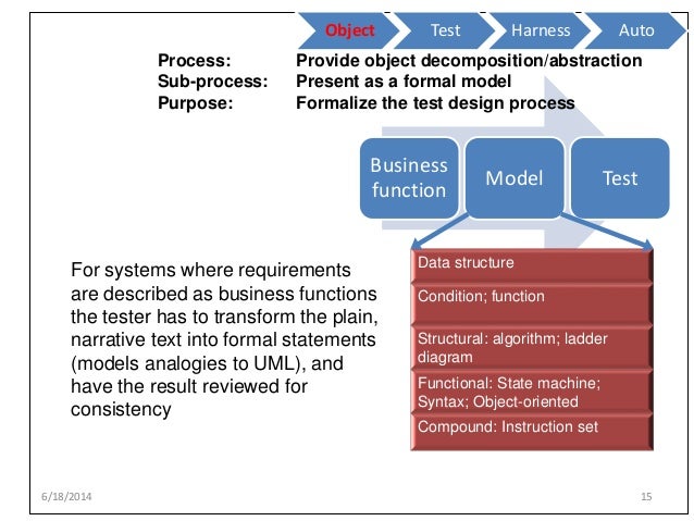 Testware Hierarchy For Test Automation