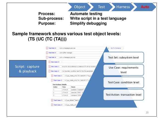 Testware Hierarchy For Test Automation