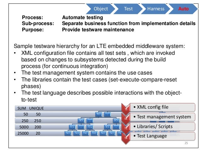 Testware Hierarchy For Test Automation