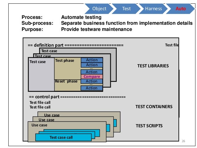 Testware Hierarchy For Test Automation
