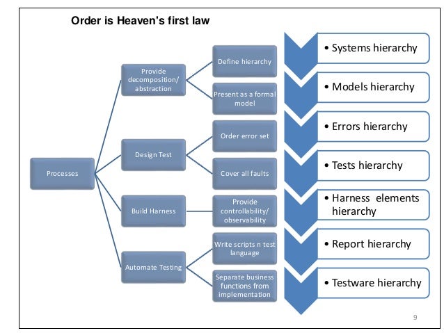 Testware Hierarchy For Test Automation