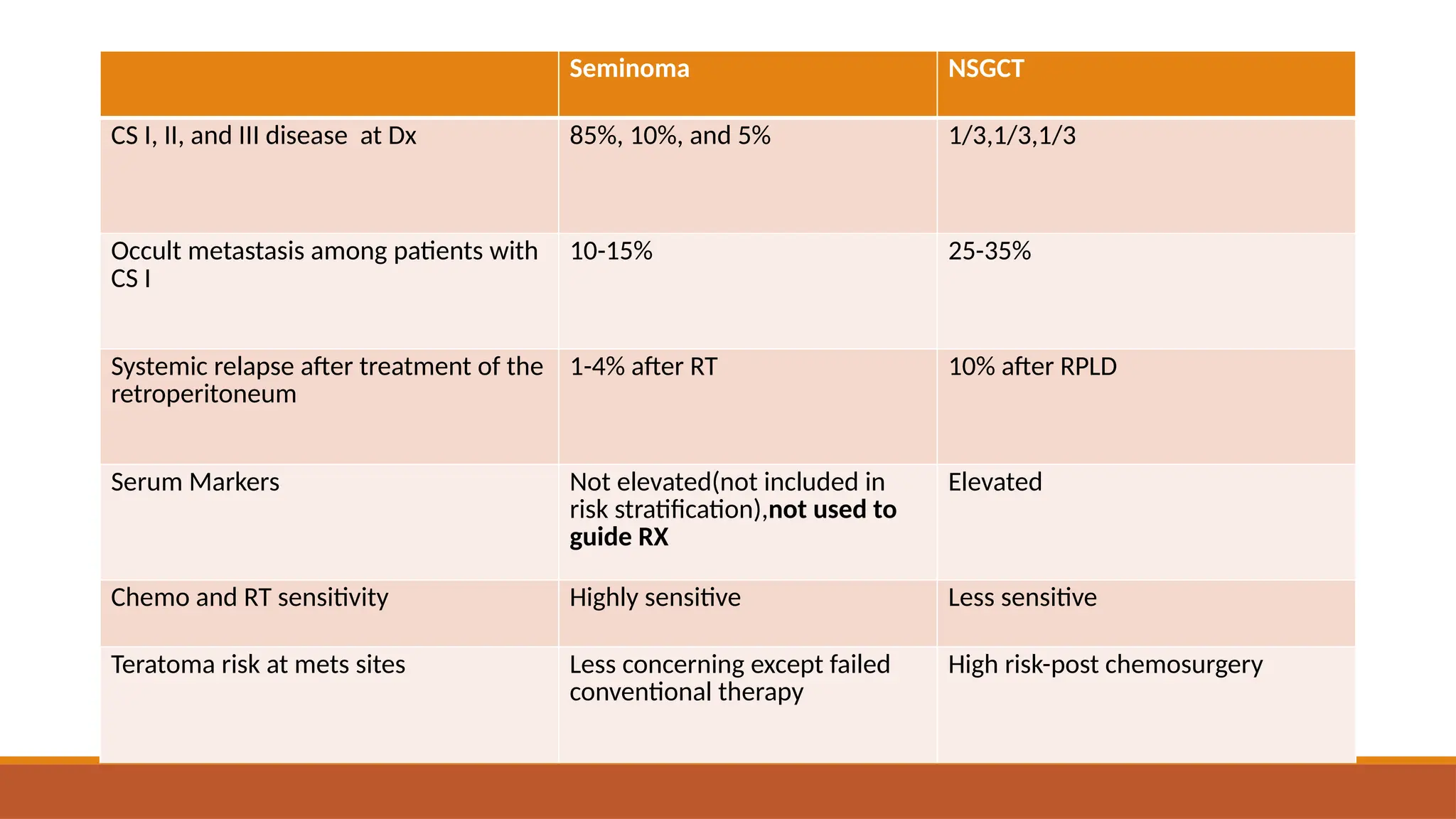 The surgical and medical management of testicular tumors.pptx