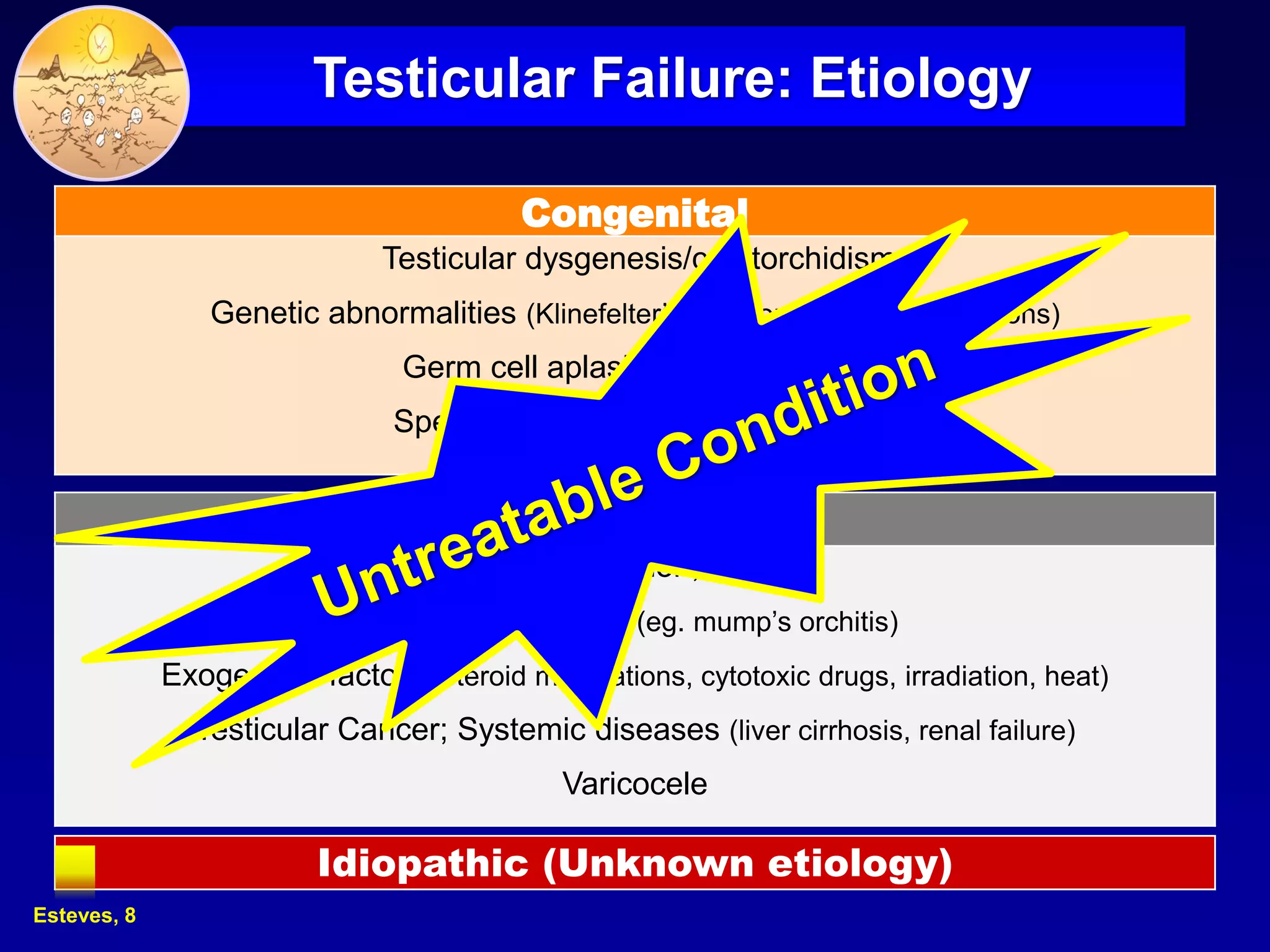 Testicular Failure and Male Infertility - New Insights and Evolution of ...