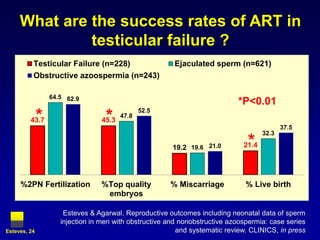 Testicular Failure and Male Infertility - New Insights and Evolution of ...