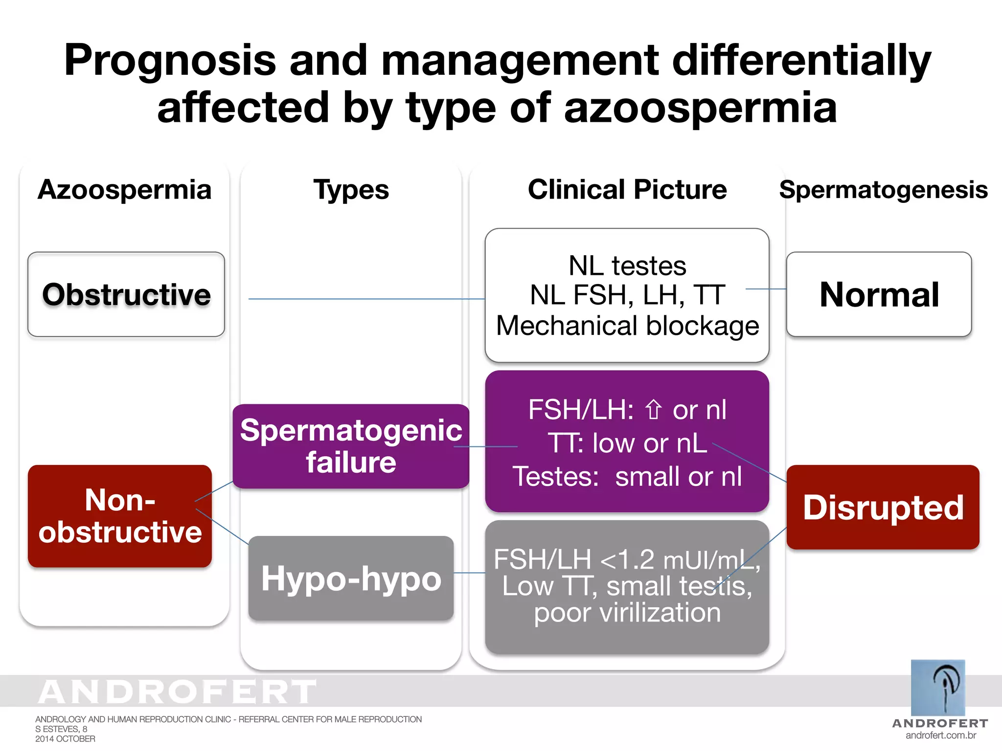 Testicular Failure in Humans: Current management and future ...
