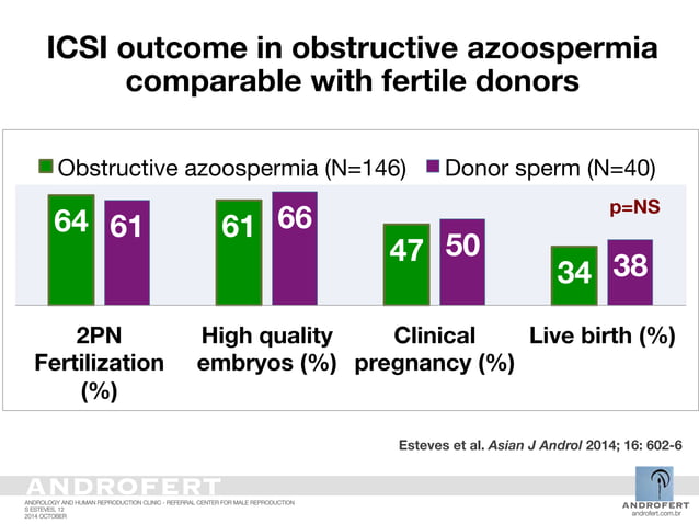 Testicular Failure in Humans: Current management and future ...