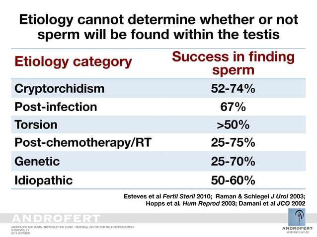 Testicular Failure in Humans: Current management and future ...