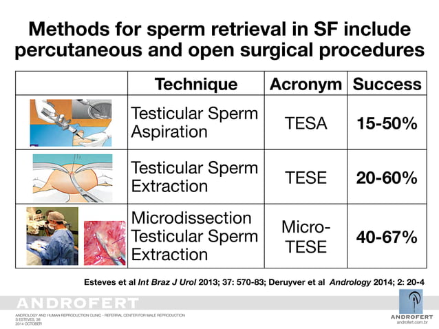 Testicular Failure in Humans: Current management and future ...