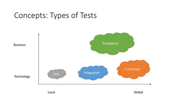 Testing in Scala by Adform research | PPT | Free Download