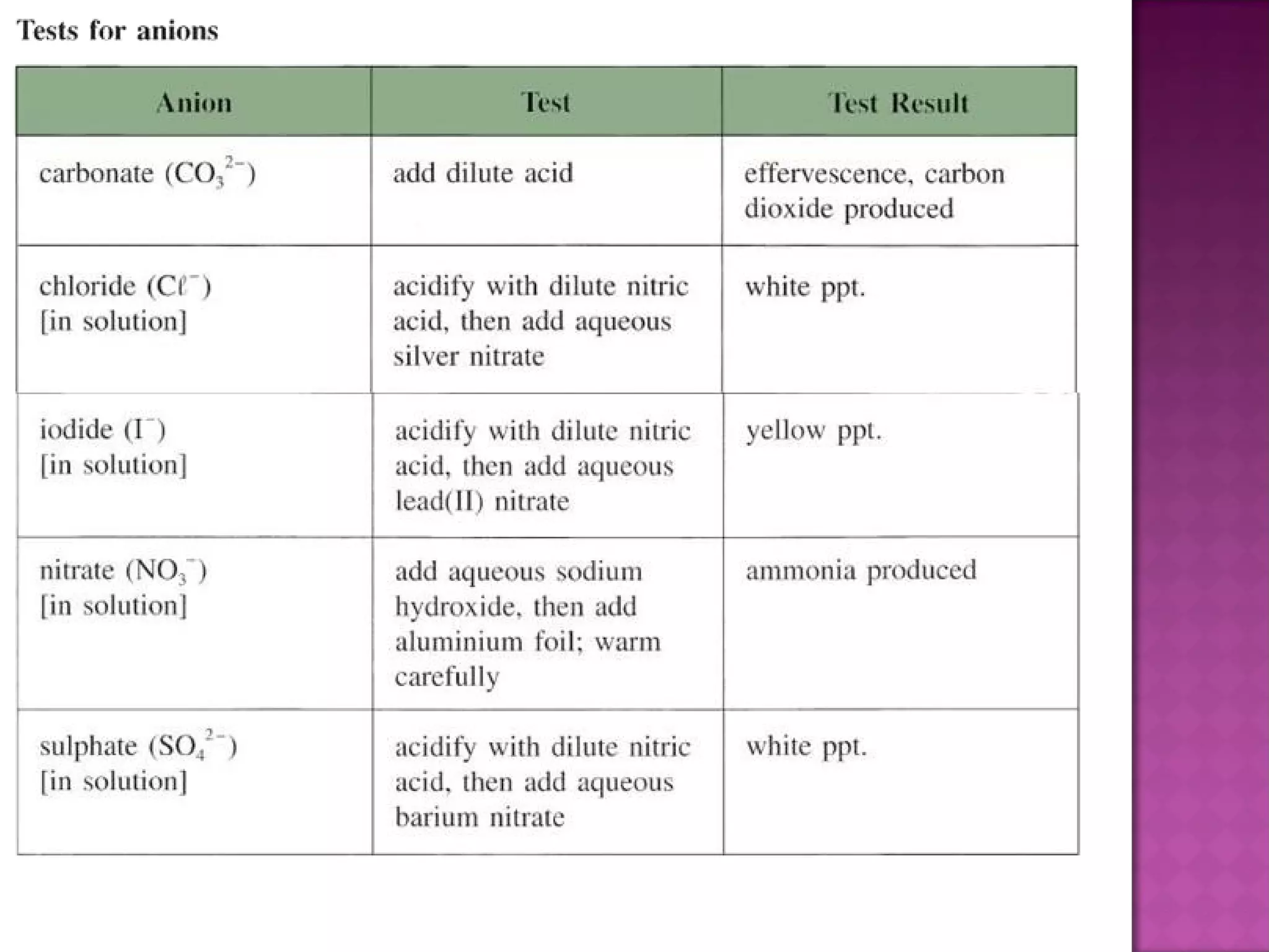 Testing and-identifying-anions | PPT