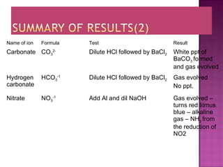 Testing and-identifying-anions | PPT