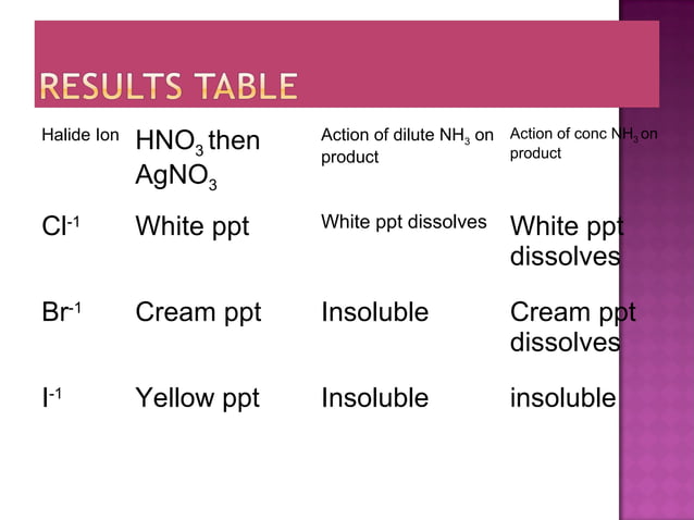 Testing and-identifying-anions | PPT