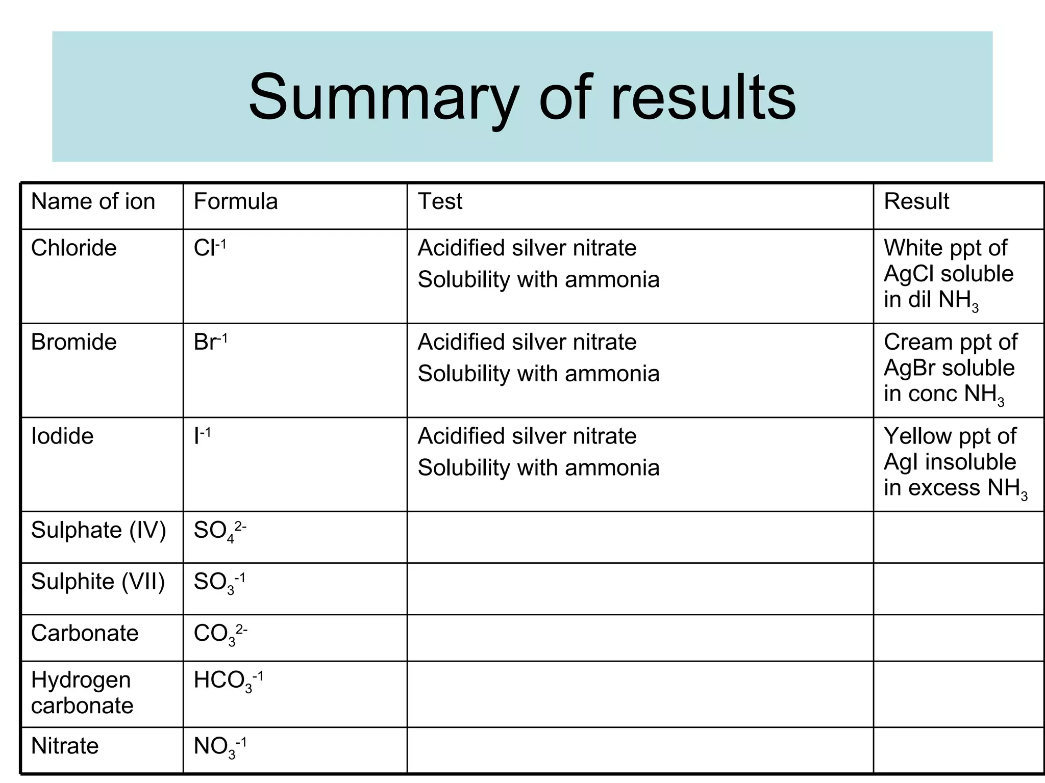 Testing And Identifying Anions | PPT