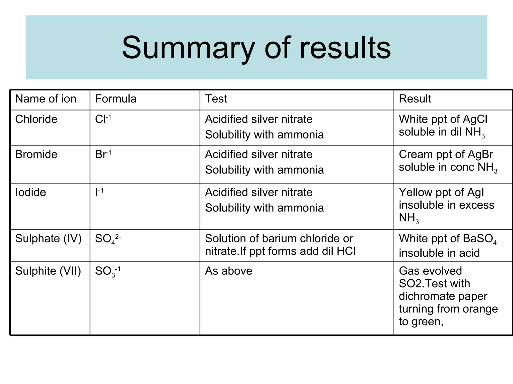 Testing And Identifying Anions | PPT
