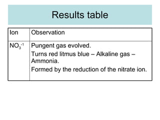 Testing And Identifying Anions | PPT