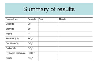 Testing And Identifying Anions | PPT