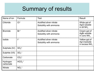 Testing And Identifying Anions | PPT