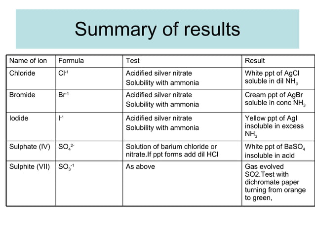 Testing And Identifying Anions