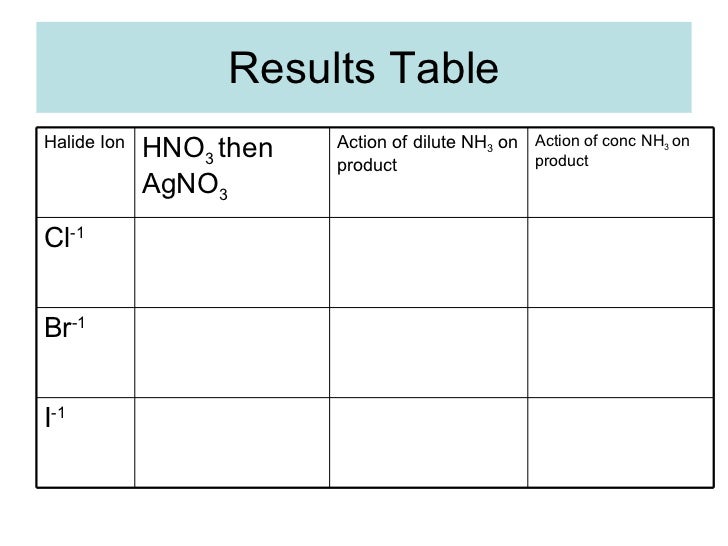 Identifying Cations And Anions Flow Chart Testing And Identifying