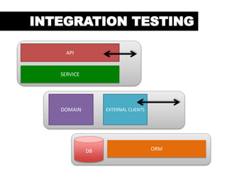 Testing microservice-architecture-qe | PPTX | Technology & Computing