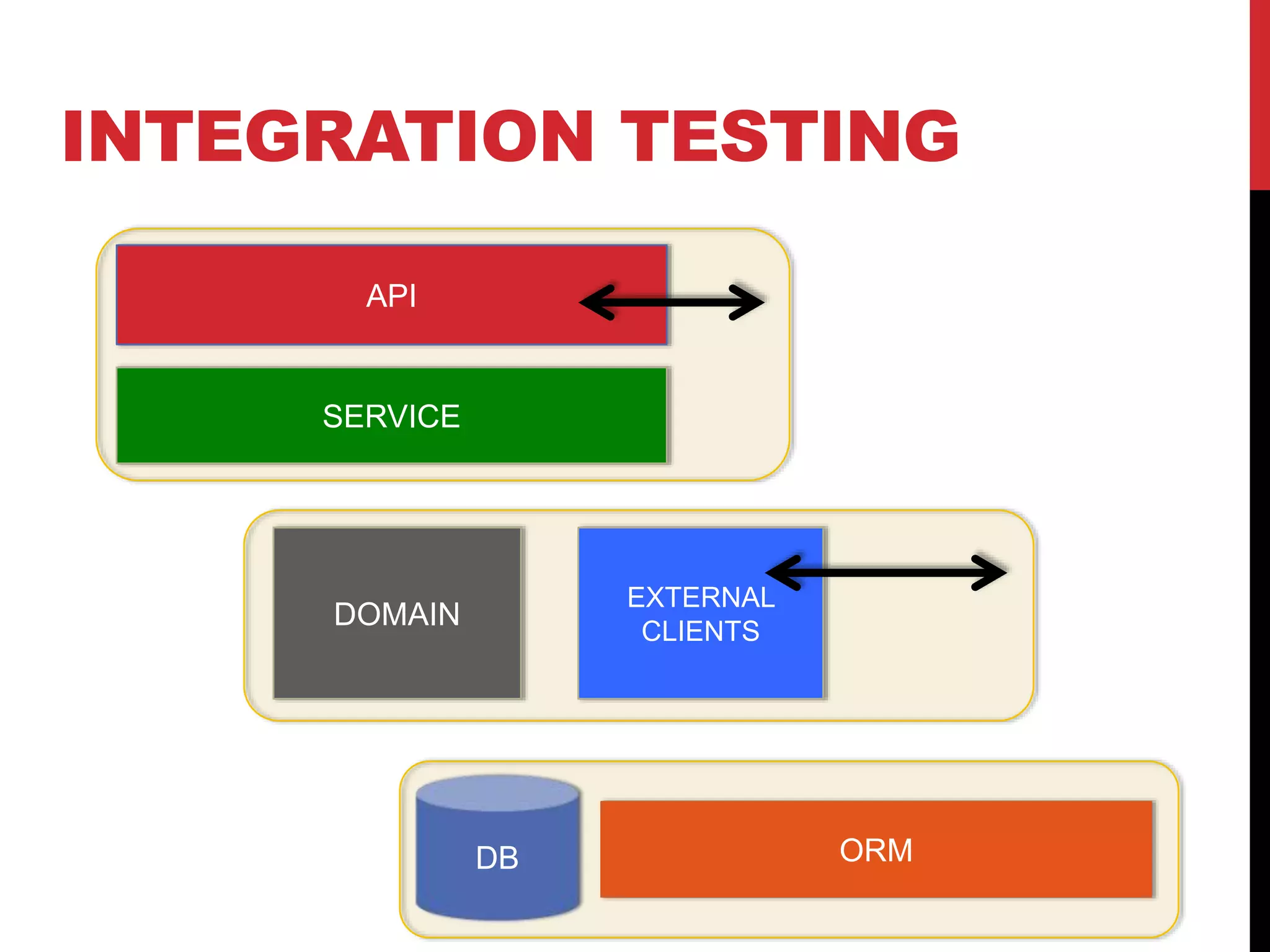 Testing Microservices Architecture | PPT