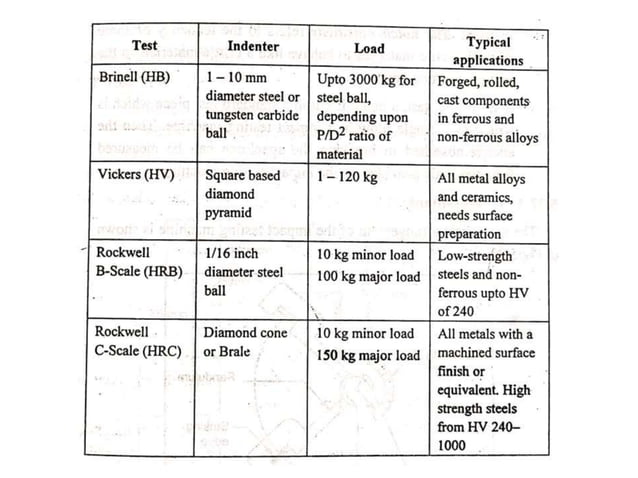 Mechanical tests of metals | PPT