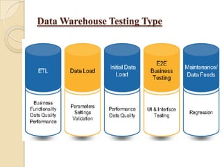 Testing a data warehouses | PPTX