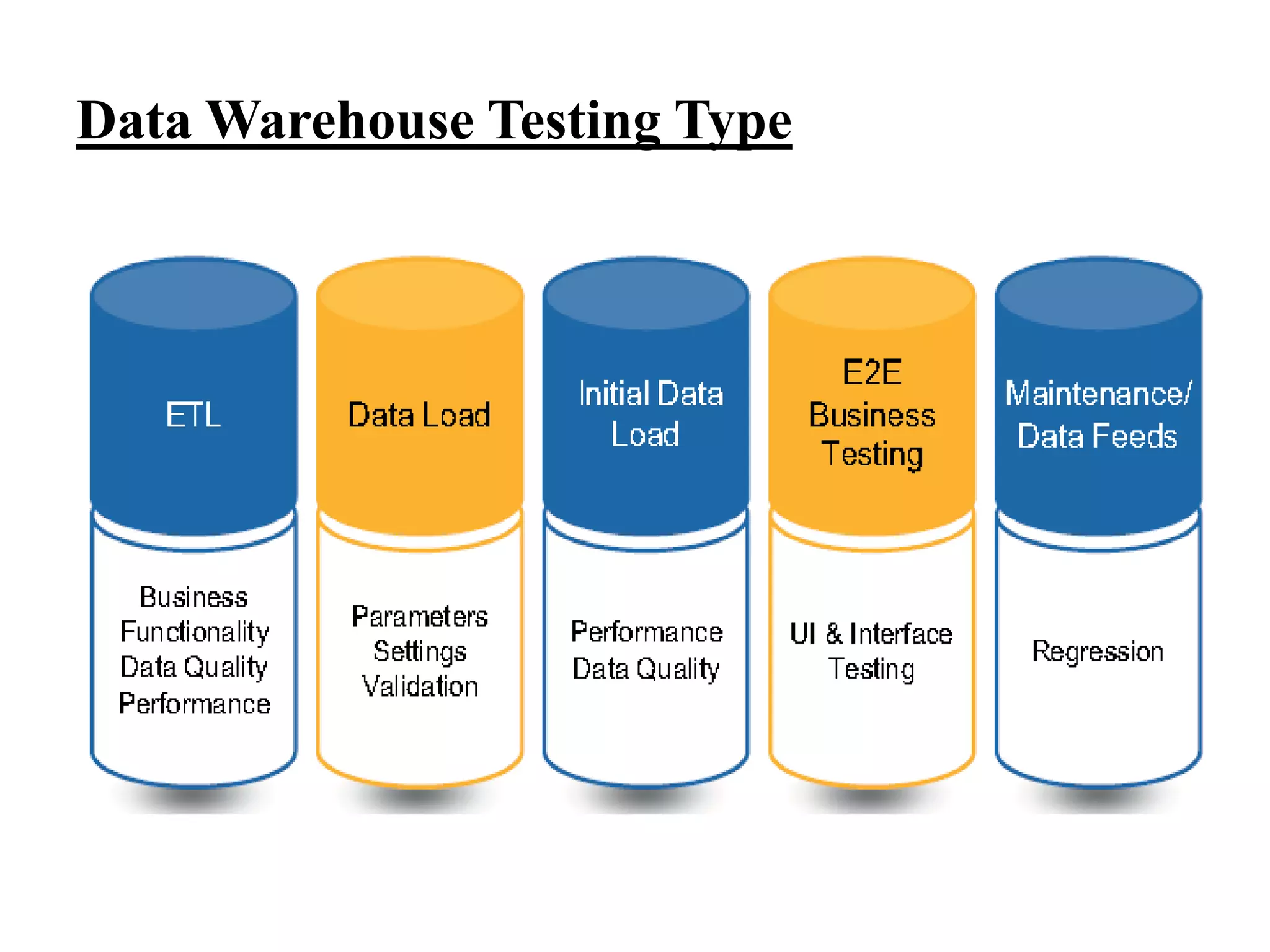 Testing a data warehouses | PPTX