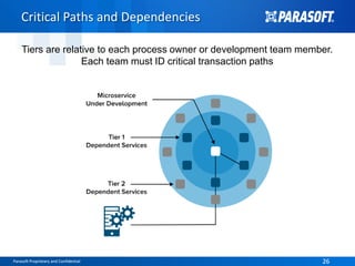 Testing a Microservices Architecture | PPT