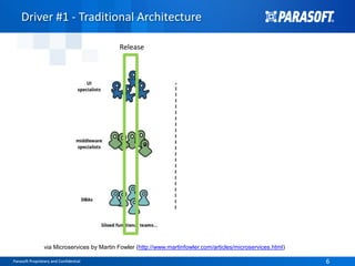 Testing a Microservices Architecture | PPT