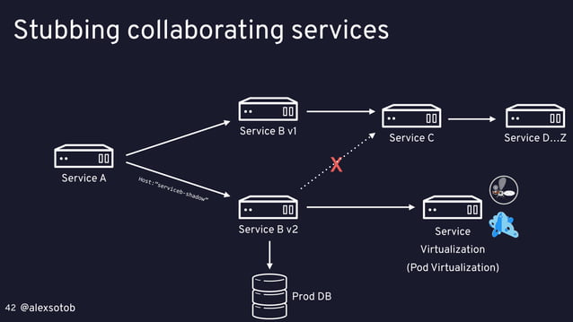 Microservices testing and automation | PPT