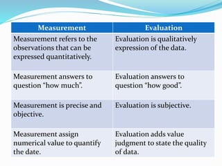 Testing, Measurement and Evaluation | PPTX
