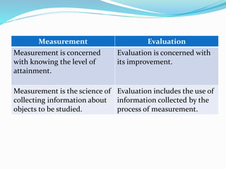Testing, Measurement and Evaluation | PPTX