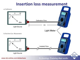 Testing and Troubleshooting Fiber Optic Cables | PPT