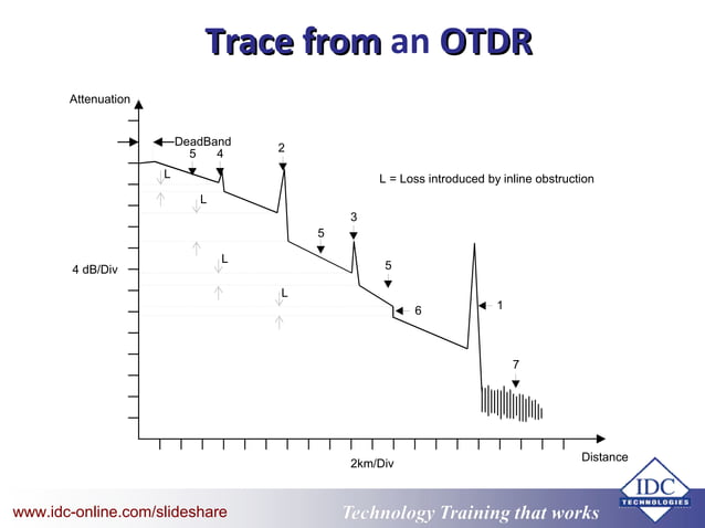 Testing And Troubleshooting Fiber Optic Cables Ppt Physics Science