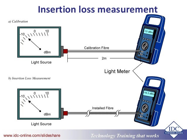 Testing and Troubleshooting Fiber Optic Cables Testing and Troubleshooting Fiber Optic Cables