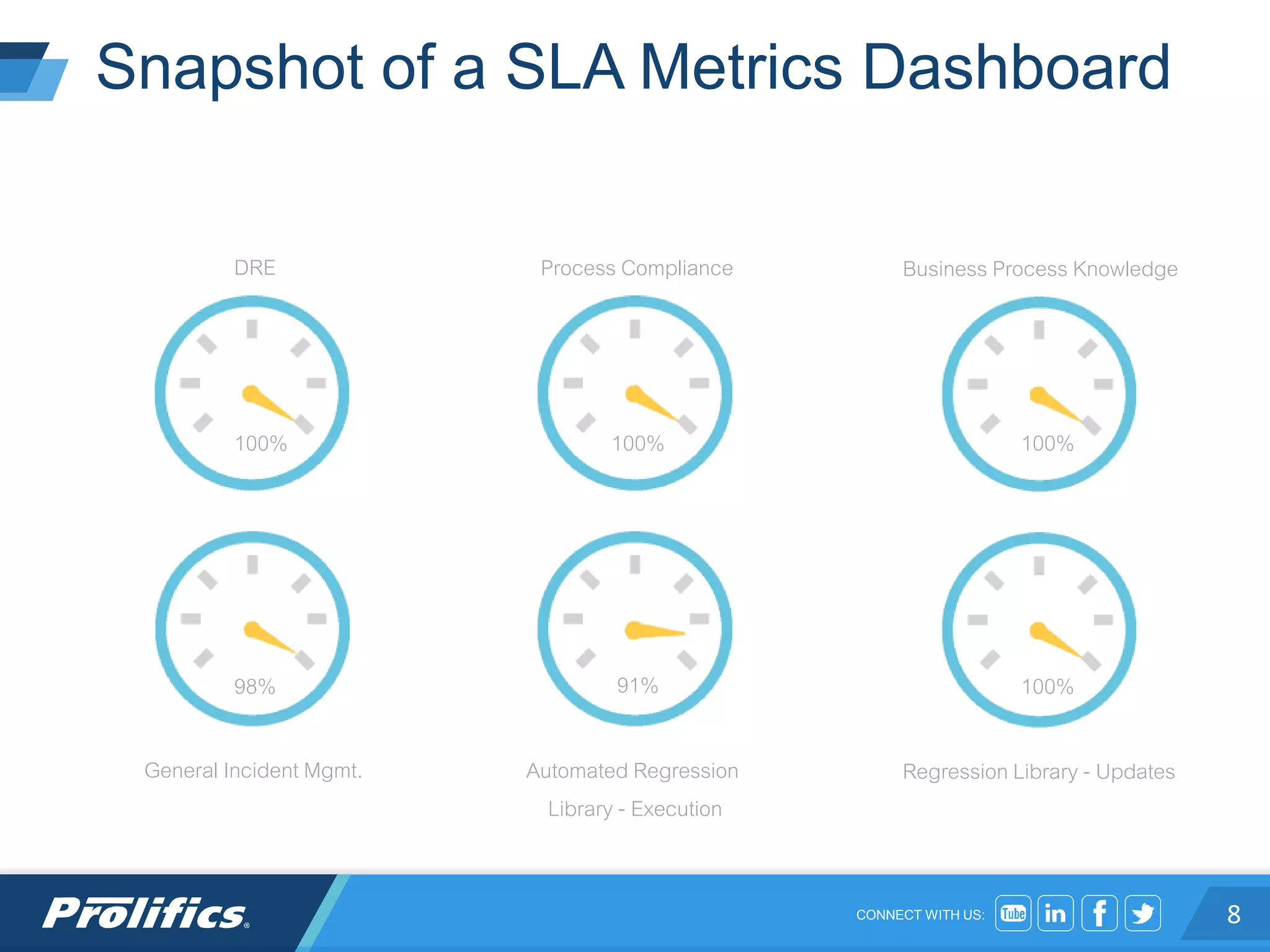 Testing as a Managed Service using SLAs and KPIs | PPTX