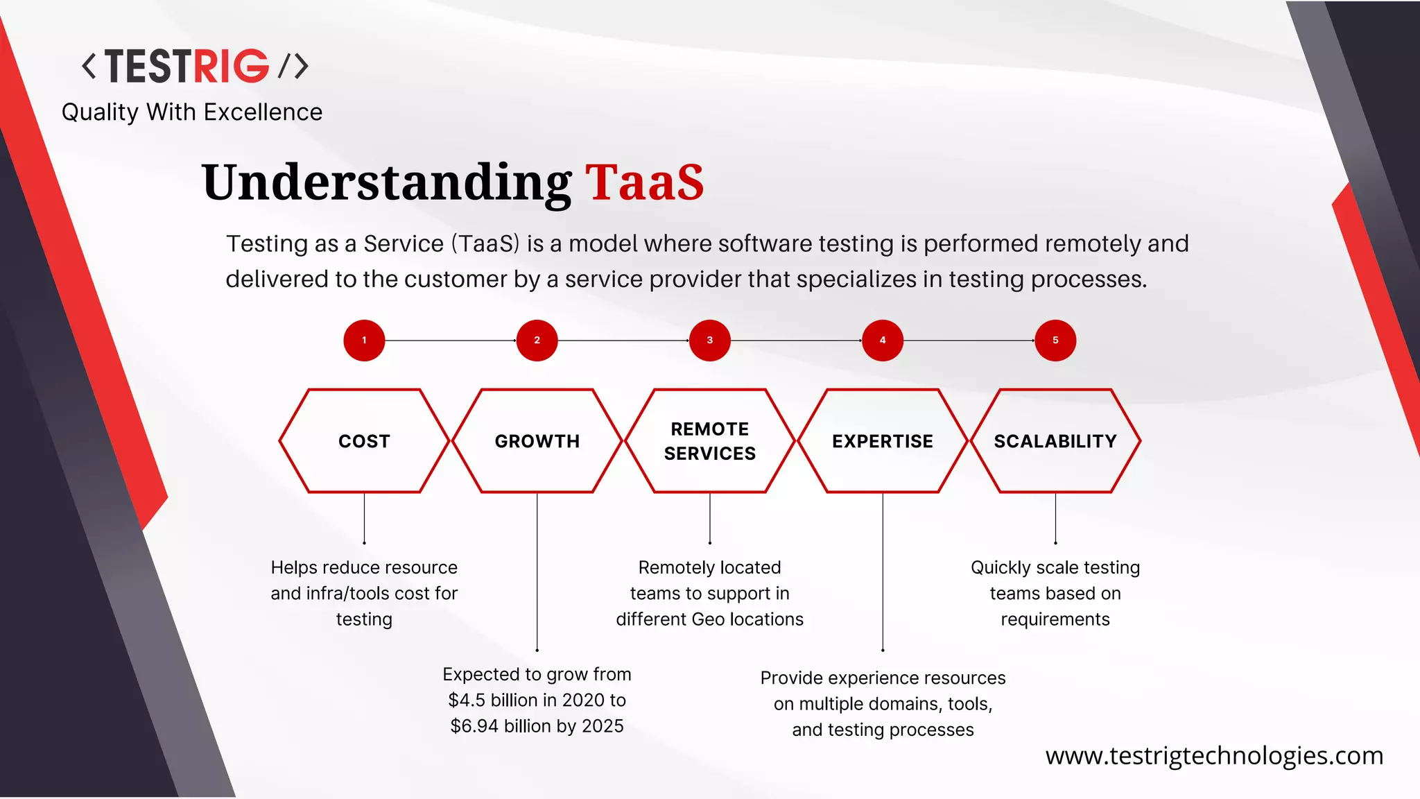 Testing As A Services Taas By Testrig Technologies Ppt