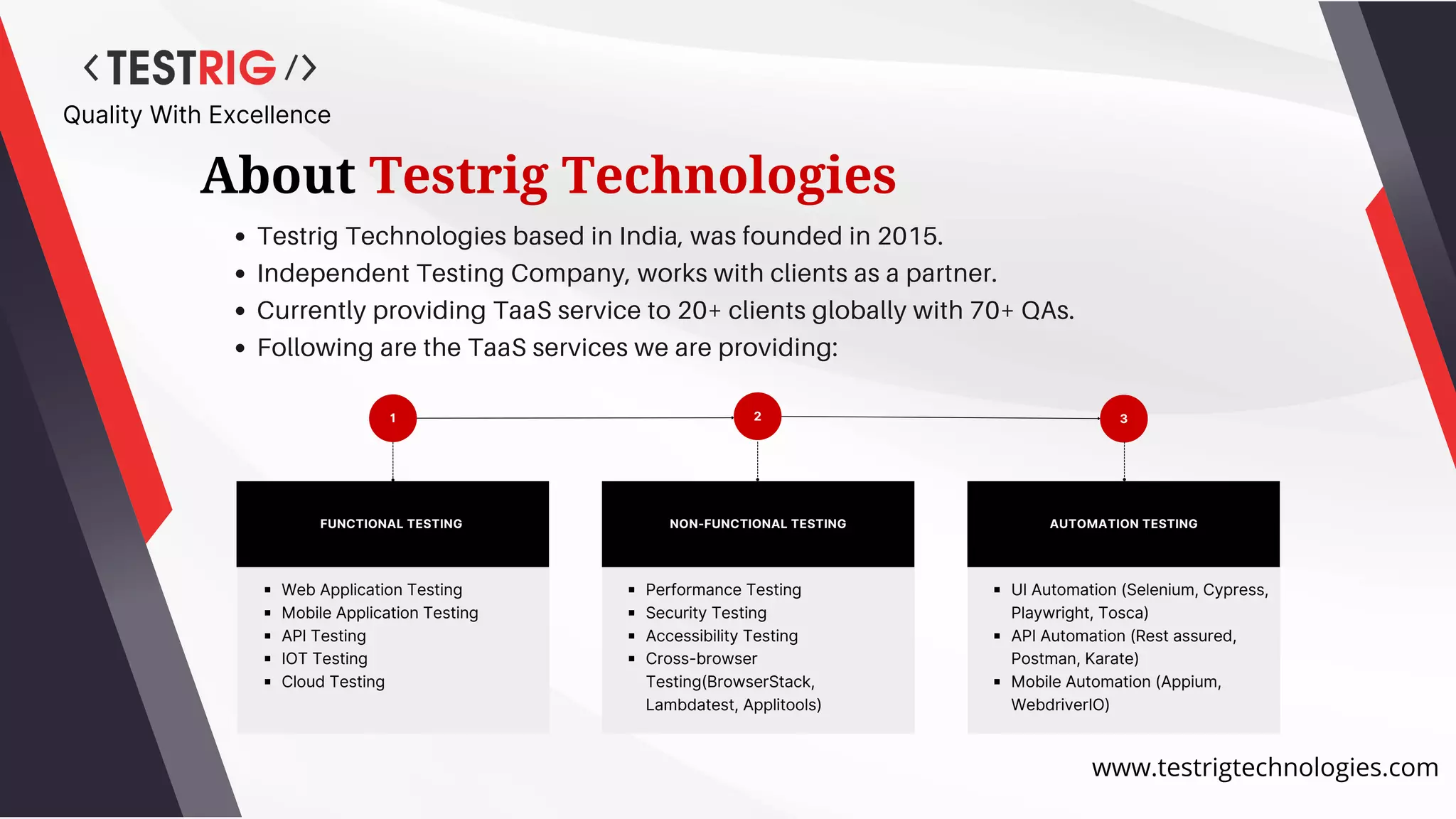 Testing As A Services Taas By Testrig Technologies Pdf Computing Technology And Computing