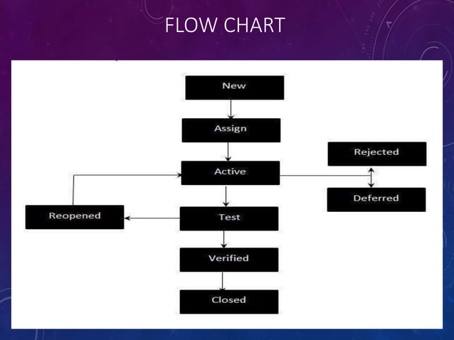 Presentation On Software Testing Bug Life Cycle Pptx Technology