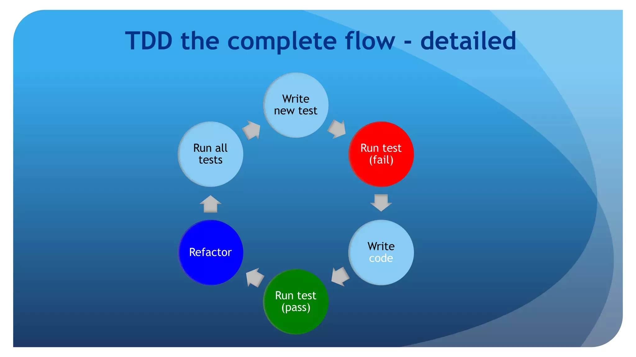 Unit Testing And Tdd Concepts With Best Practice Guidelines Ppt